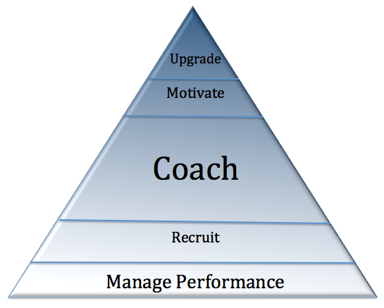 Sales Management Tools: The Performance Formula